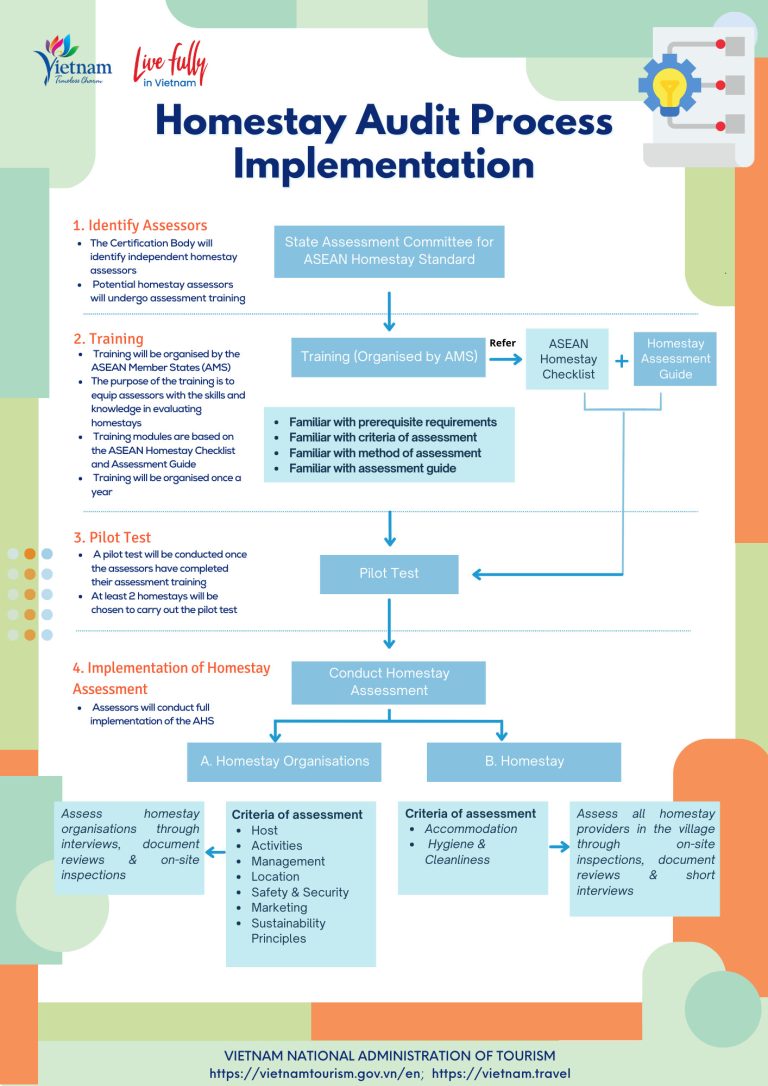 Homestay Audit Process Implementation - ASEAN Tourism Standards